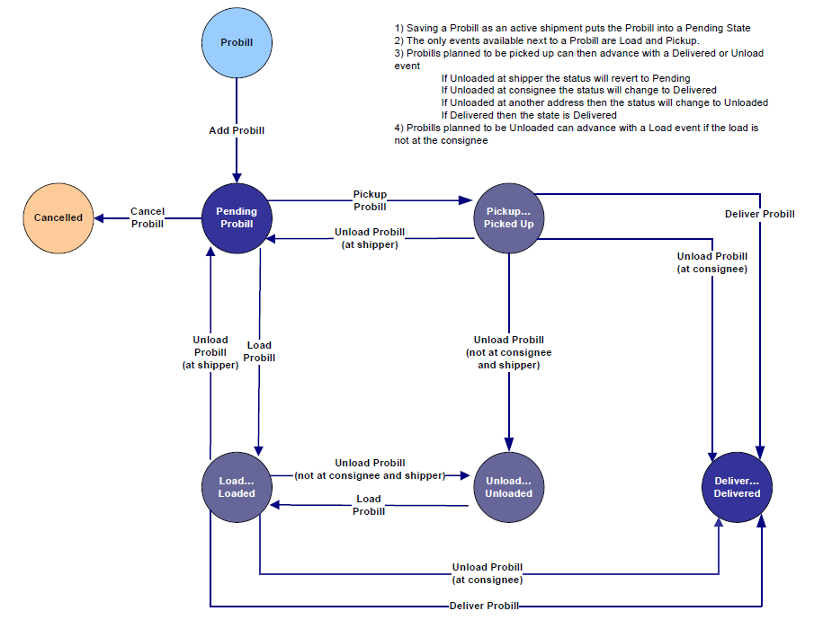 Event Types and Probill Statuses